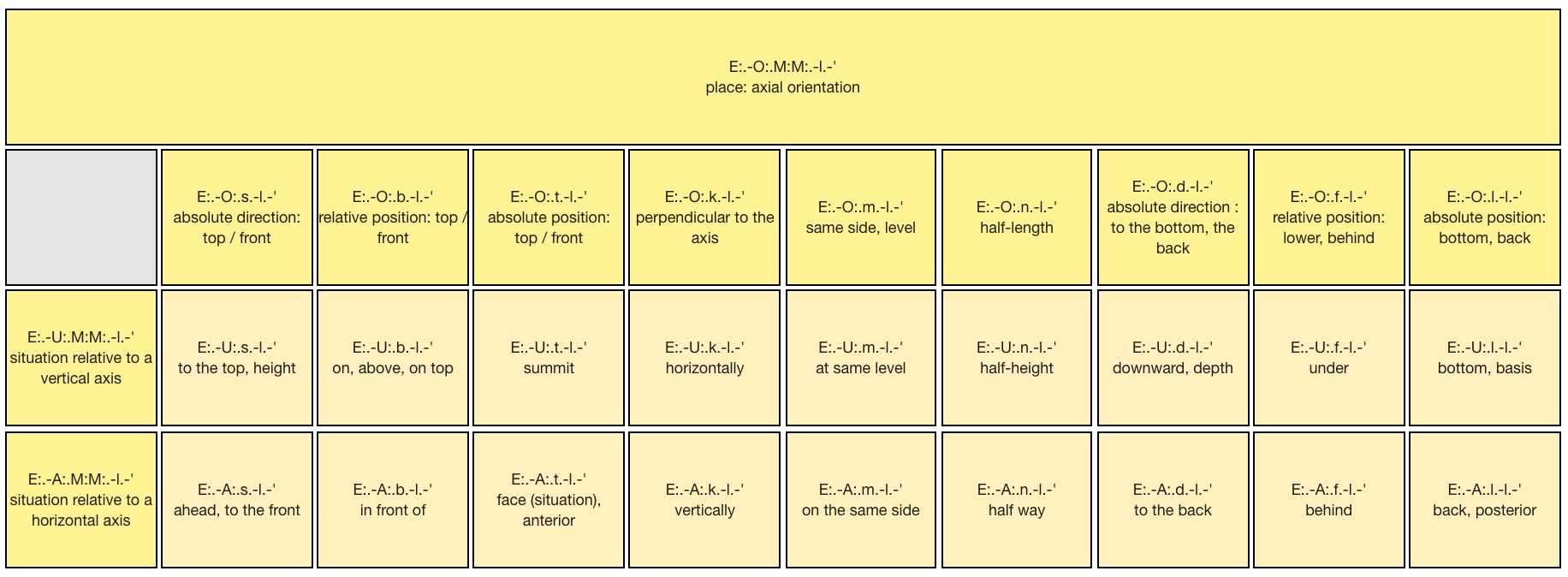 Paradigms of Spatial Relations