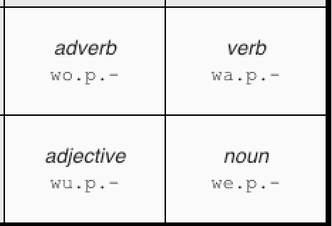 Paradigms of Inflections